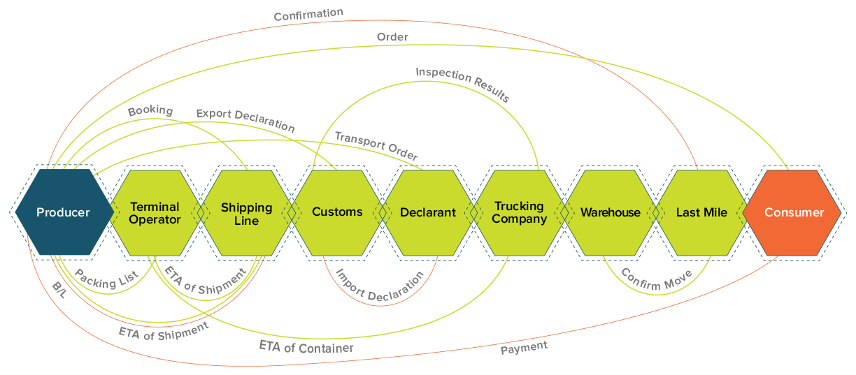 Ericsson’s Connected Logistics Chain — a New Vision for the Modern ...