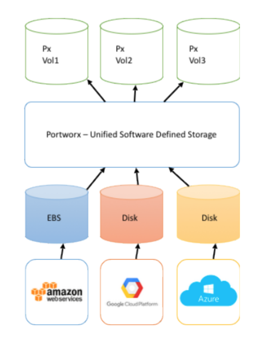Building a Cloud Native Software Defined Storage Platform
