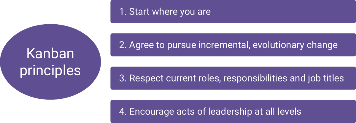 PMP Blog | Kanban explained