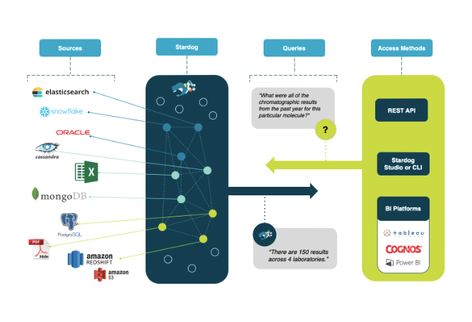 Identify Promising Drug Targets with a Knowledge Graph | Stardog