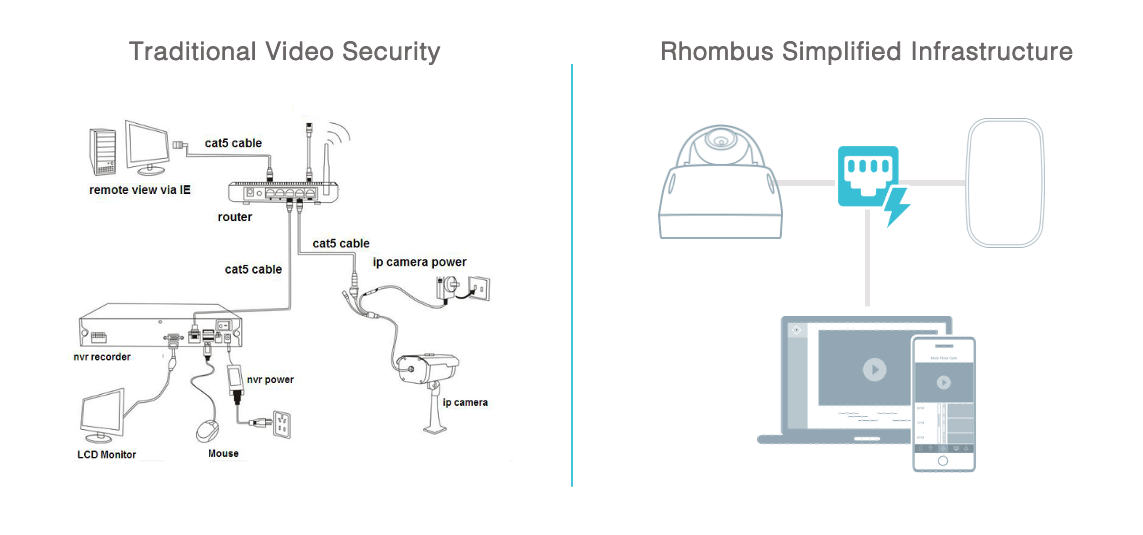The Complete Guide On What Makes Rhombus Video Security Different Than Traditional NVR Systems ...