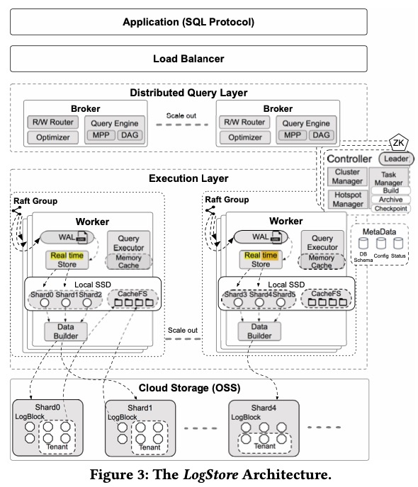LogStore: A Cloud-Native and Multi-Tenant Log Database - 没事瞎扯