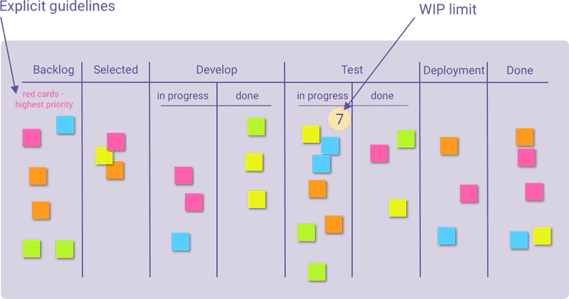 PMP Blog | Kanban explained