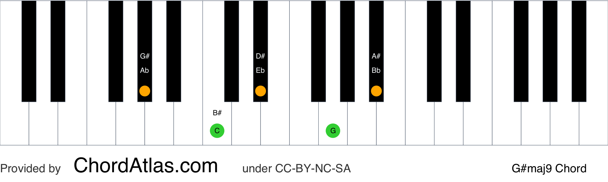 G sharp major ninth piano chord - G#maj9 | ChordAtlas