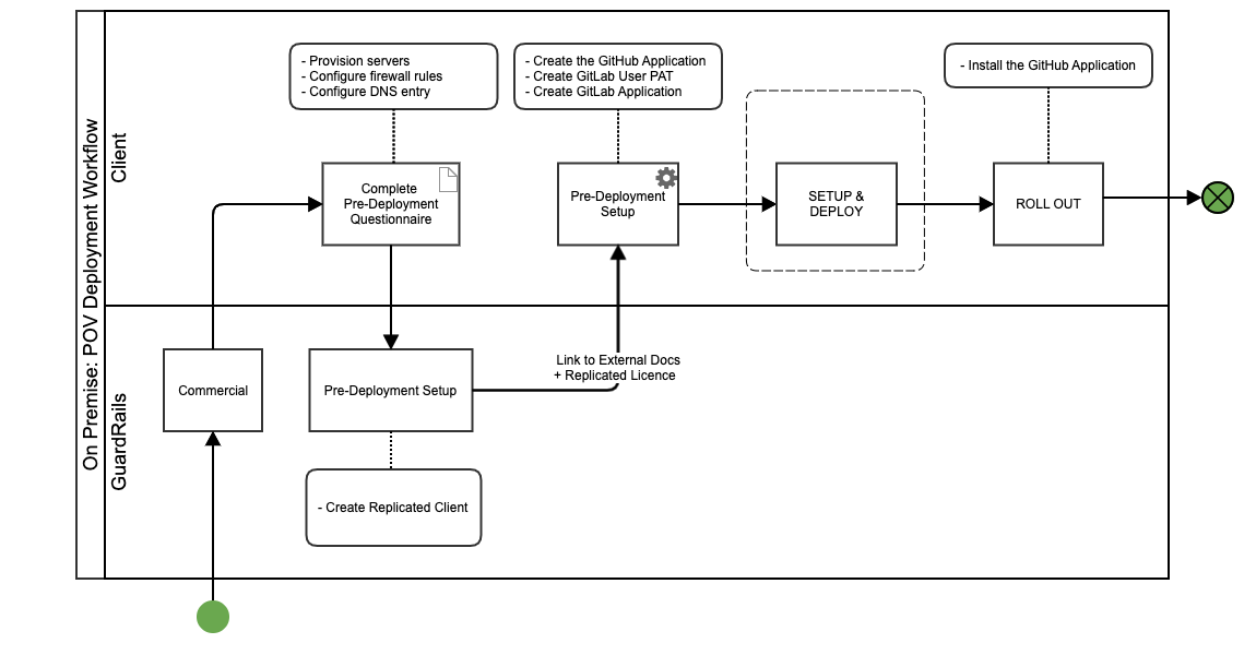 GuardRails Enterprise Deployment Guide · GuardRails