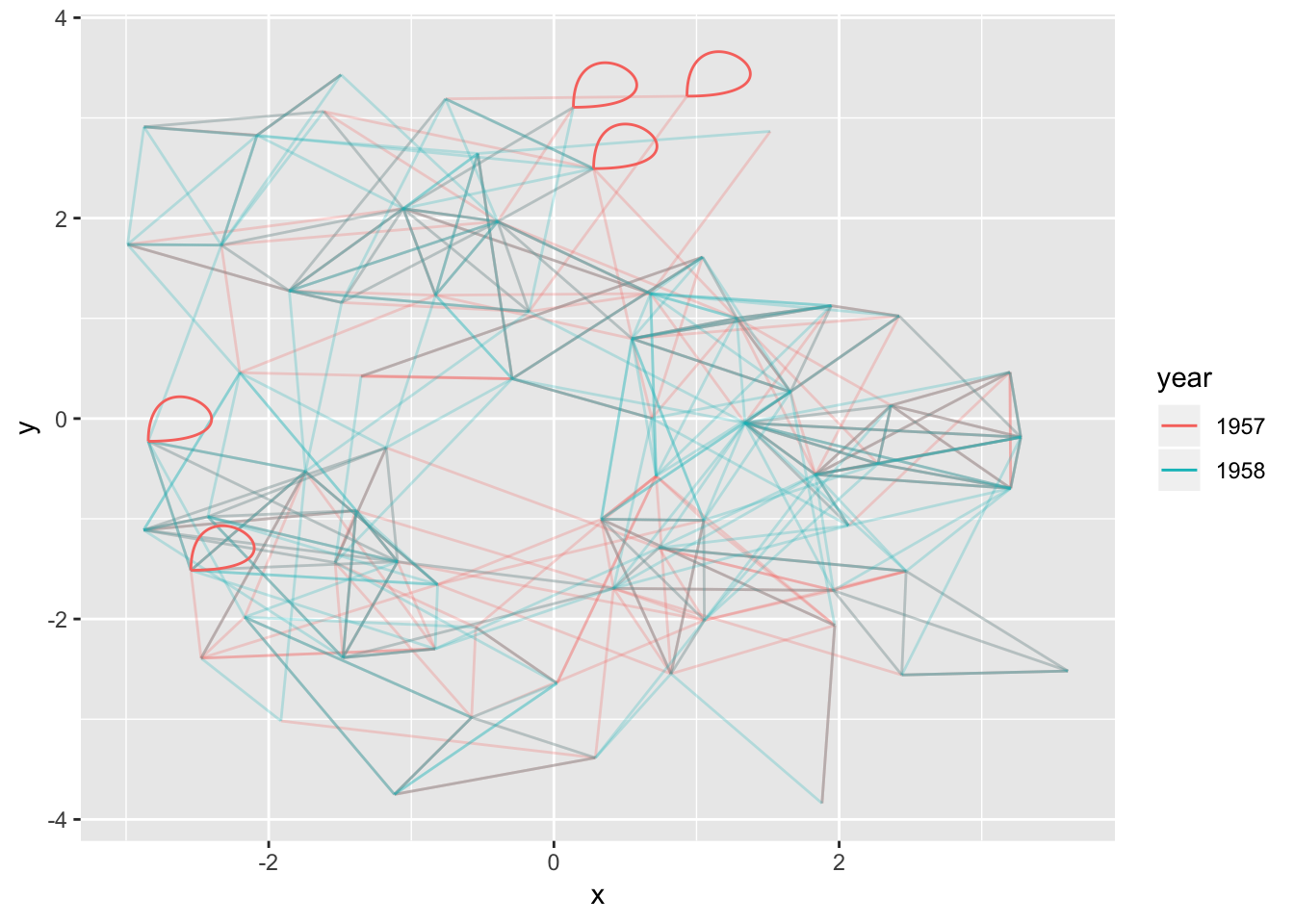 Introduction to ggraph: Edges · Data Imaginist