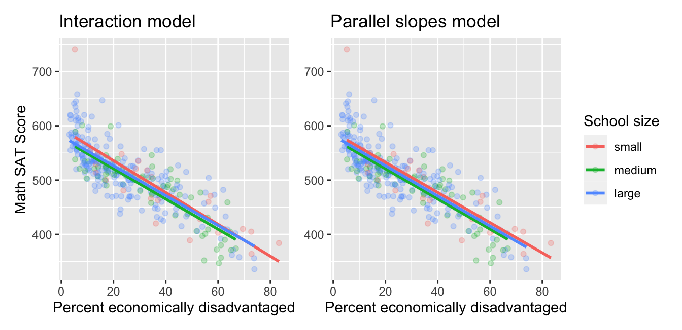 Chapter 6 Multiple Regression | Statistical Inference via Data Science
