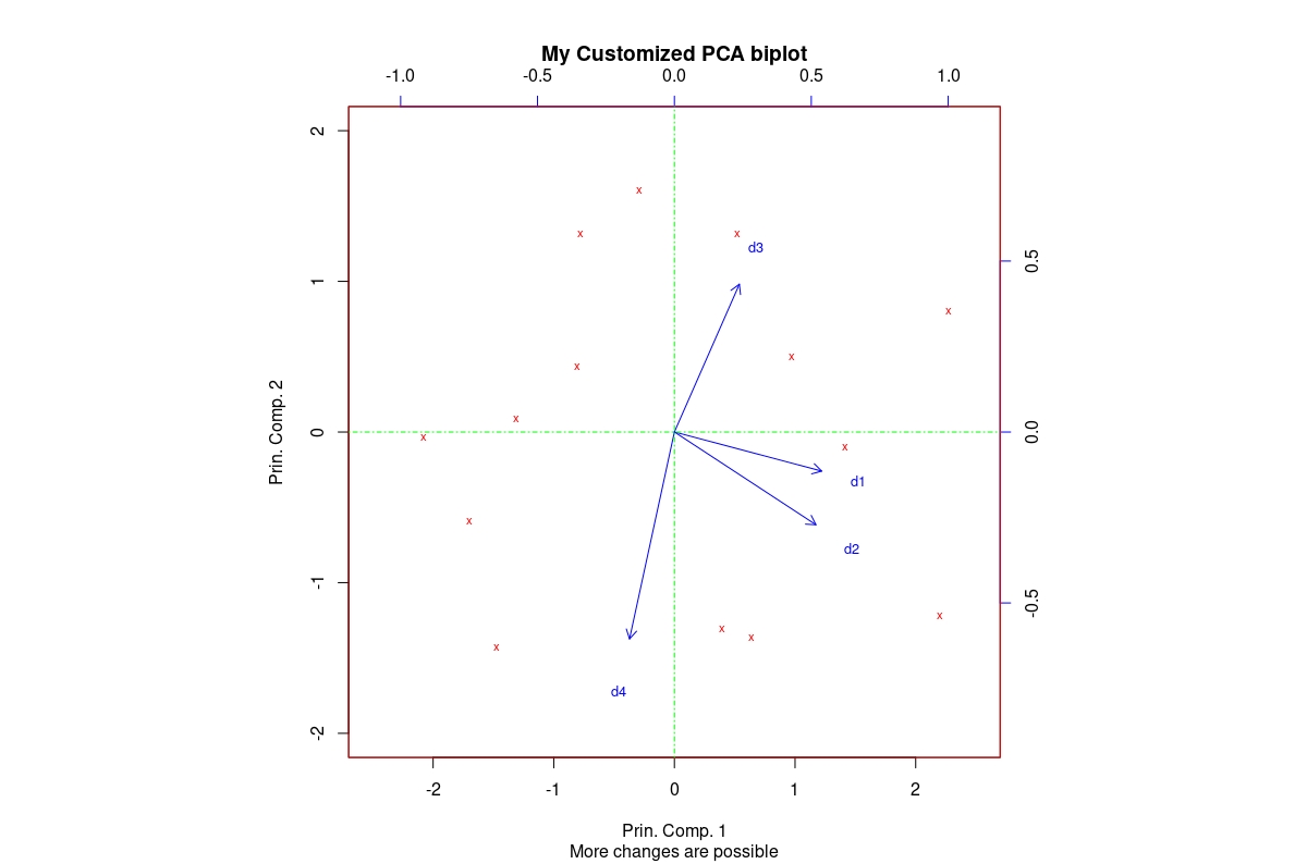 Customize The Pca Biplot In R Delft Stack