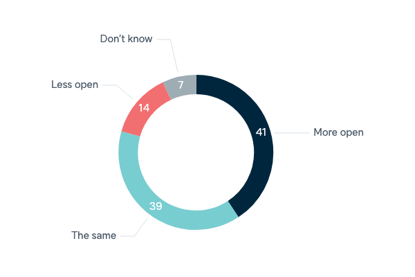 Democracy Lowy Institute Poll 2021