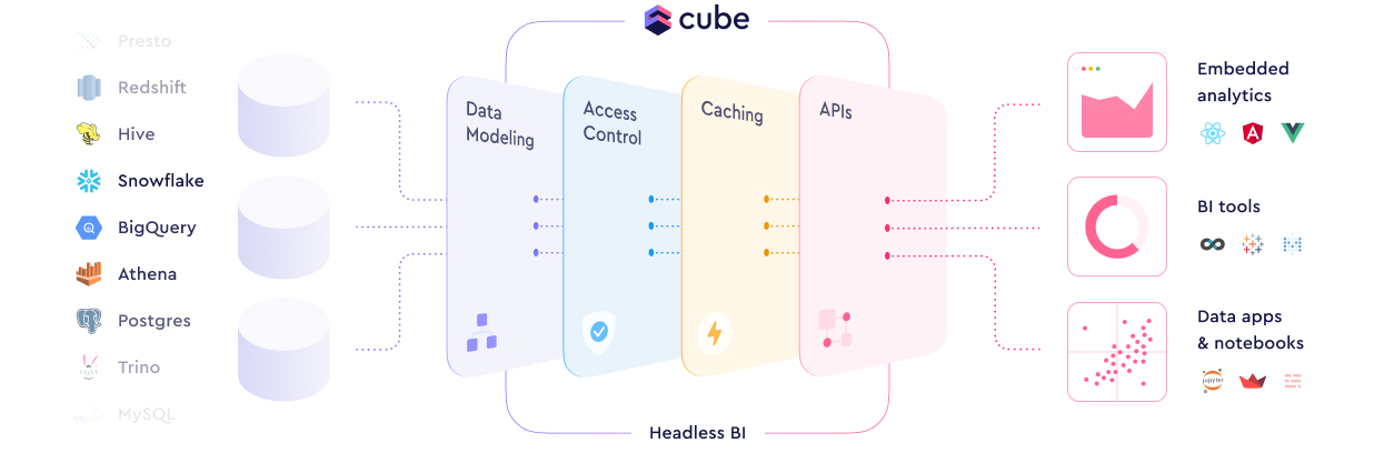 Cube — Headless BI for Building Data Applications