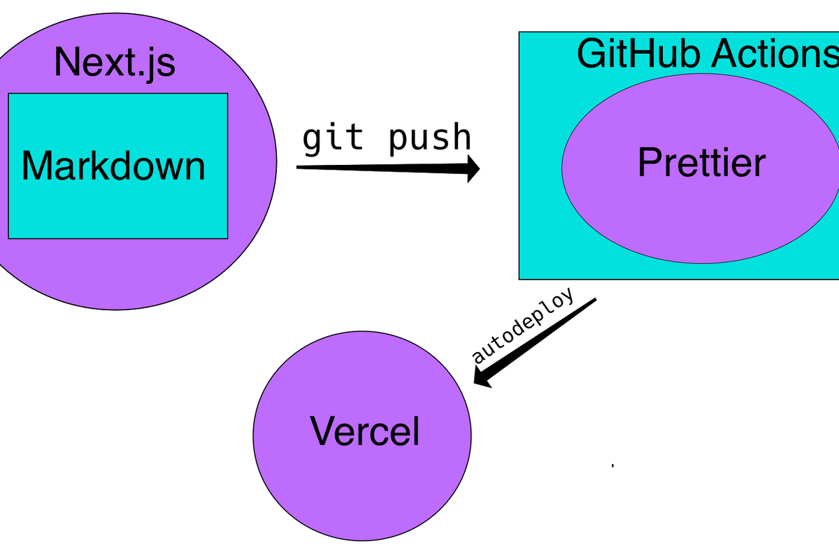An intro to this blog using... this blog - Dylan Anthony