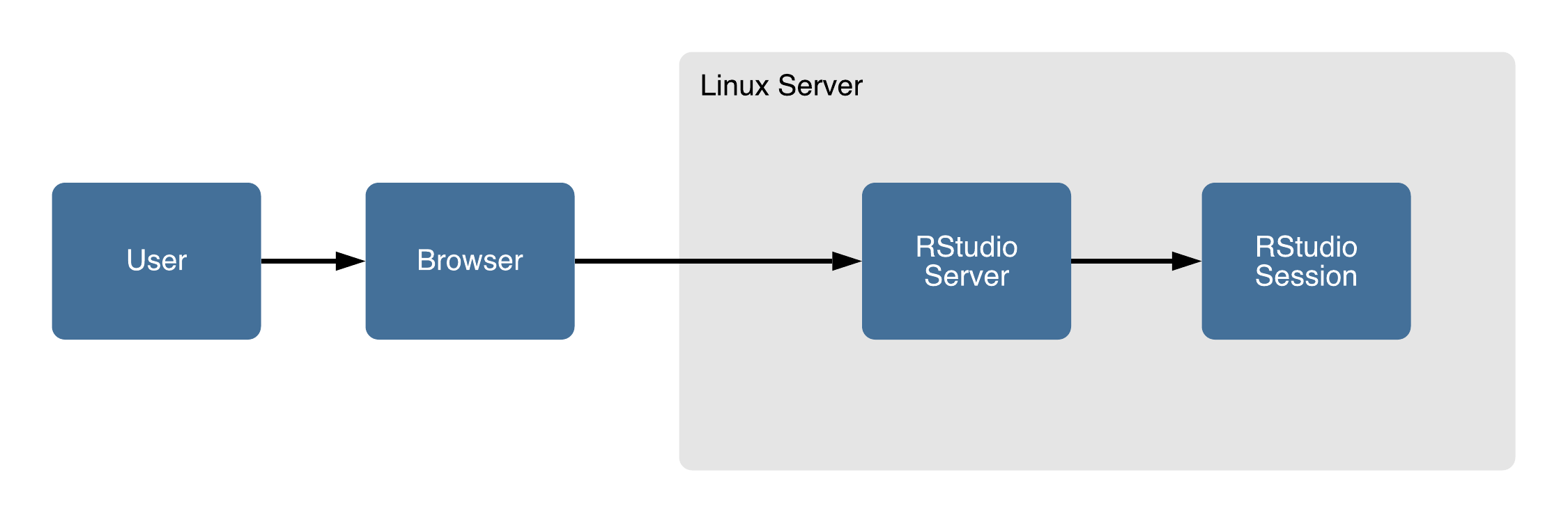Rstudio Server Pro Rstudio