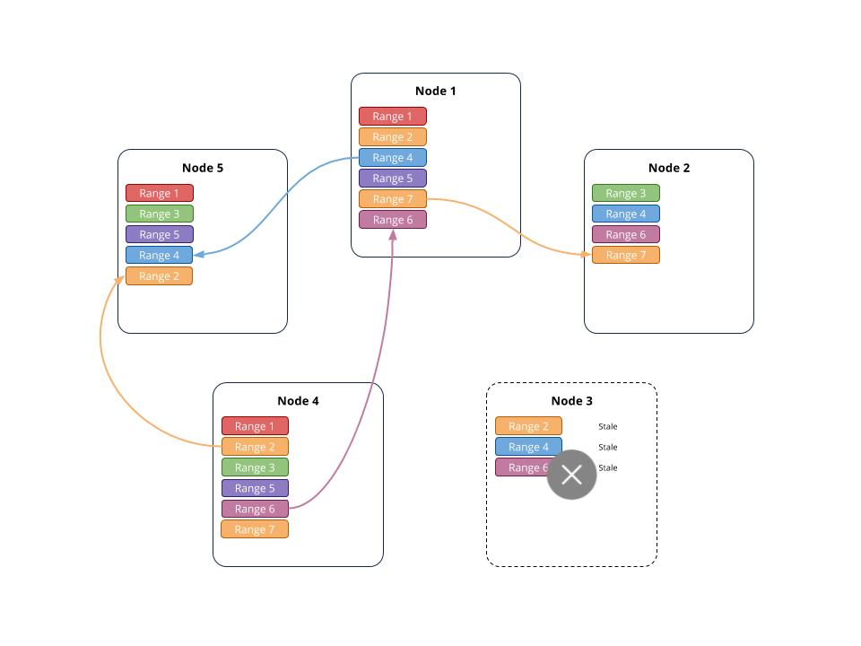 Scalable Sql Made Easy How Cockroachdb Automates Operations