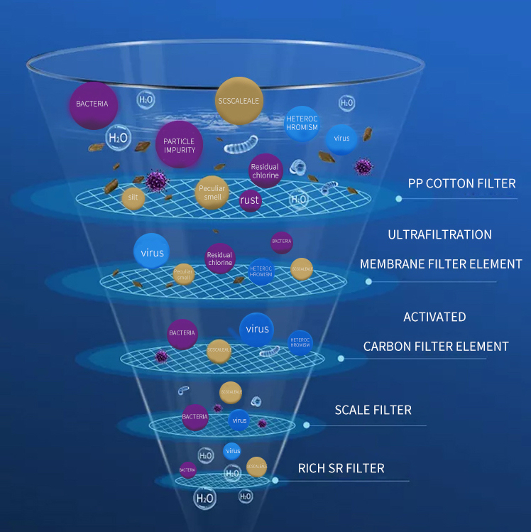 The latest in home water treatment products, five stage filtration only ...