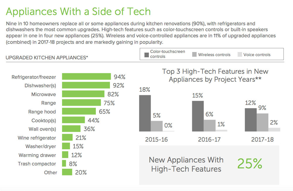 Highlights from the 2018 U.S. Houzz Kitchen Trends Study | Murray Lampert