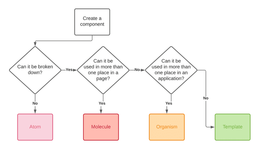 Decision tree for atomic design | Roine