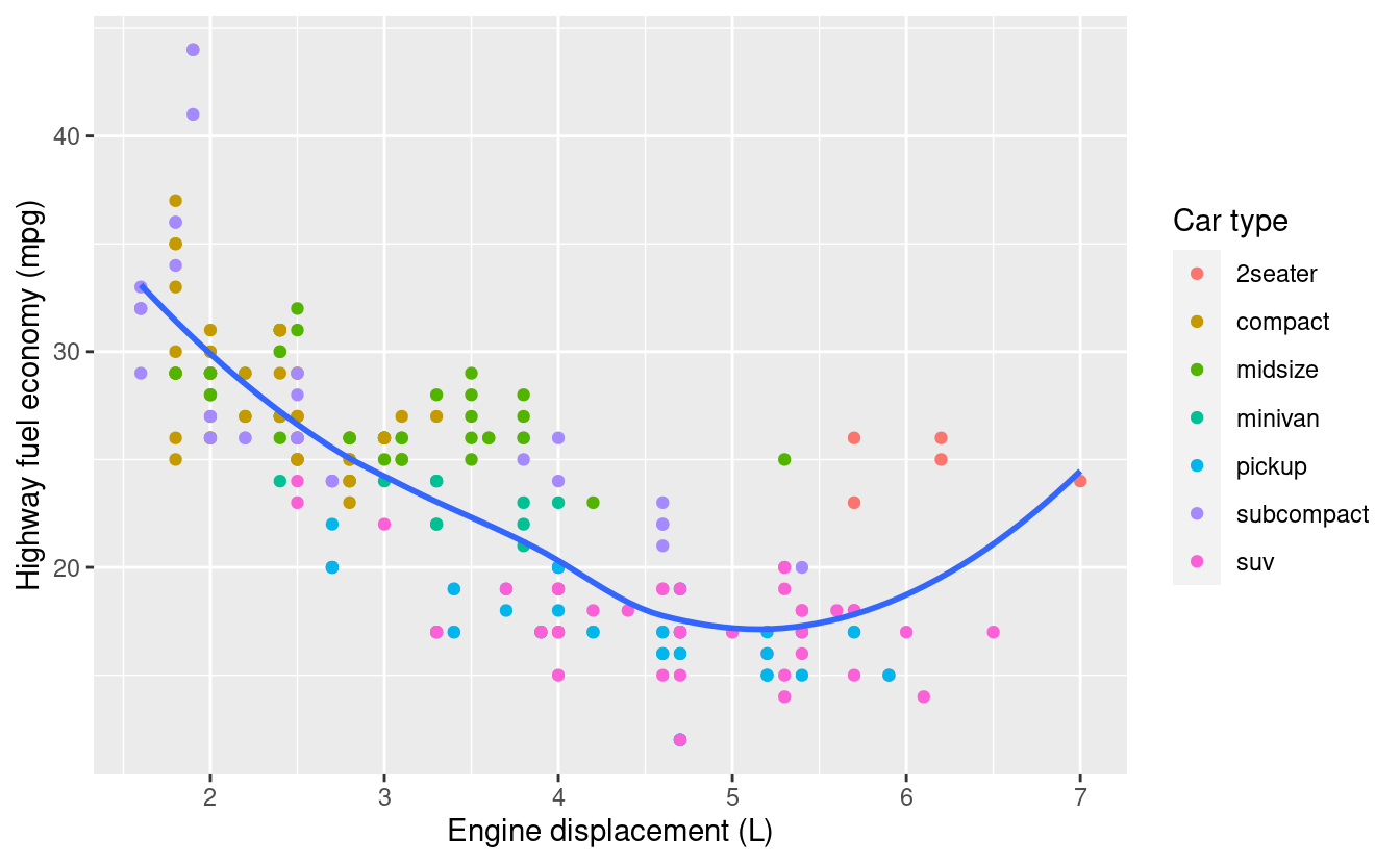 28 Graphics for communication | R for Data Science