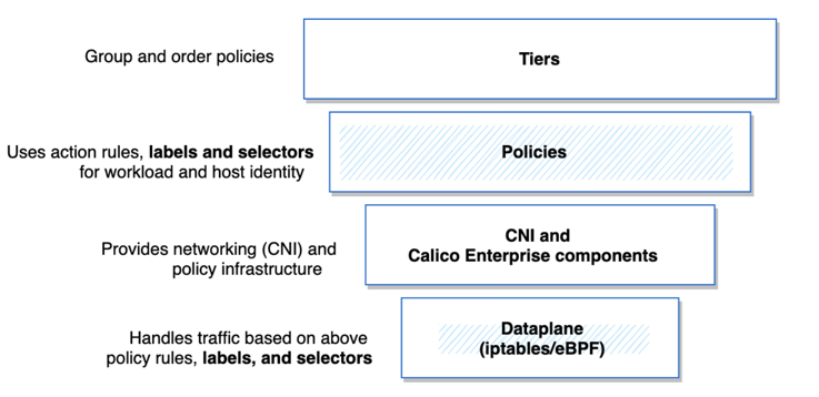Get started with policy tiers | Calico Documentation
