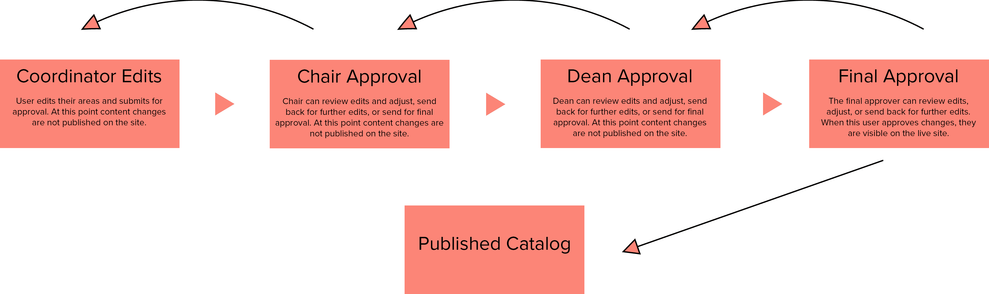 Curriculum Management Software Workflows — Clean Catalog