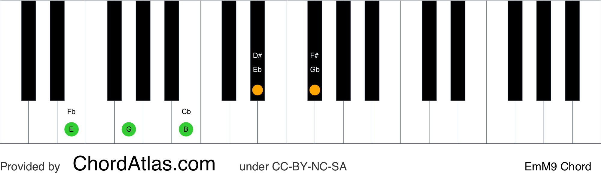 E minor/major ninth piano chord - EmM9 | ChordAtlas