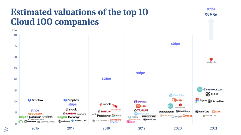 The 2022 Cloud 100 Benchmarks · Bessemer Venture Partners