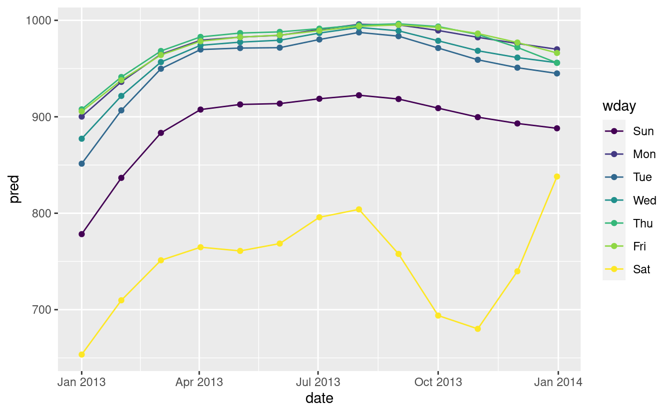 24 Model building | R for Data Science