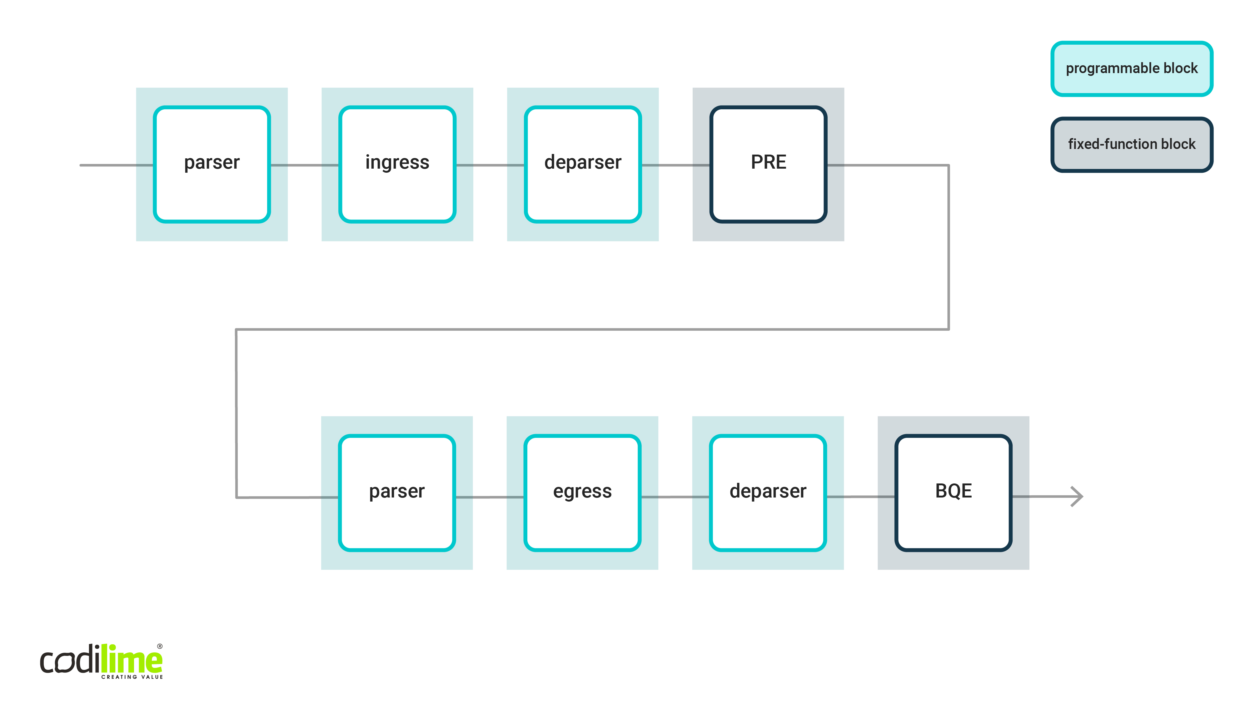 P4 Network Programming Language—what Is It All About Codilime