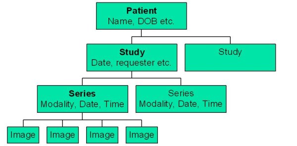 DICOM Hierarchy