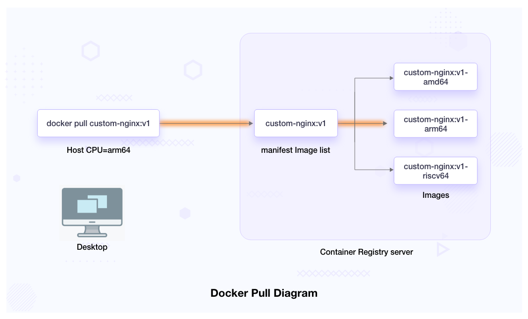 Understanding Multi-arch Containers, Benefits and CI/CD Integration