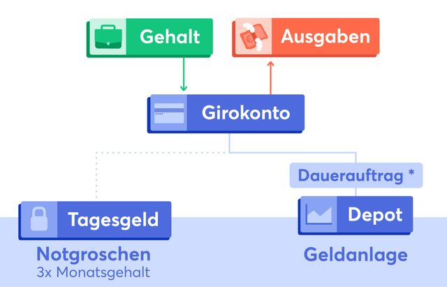 Was du über Finanzen wissen solltest - Finanzfluss