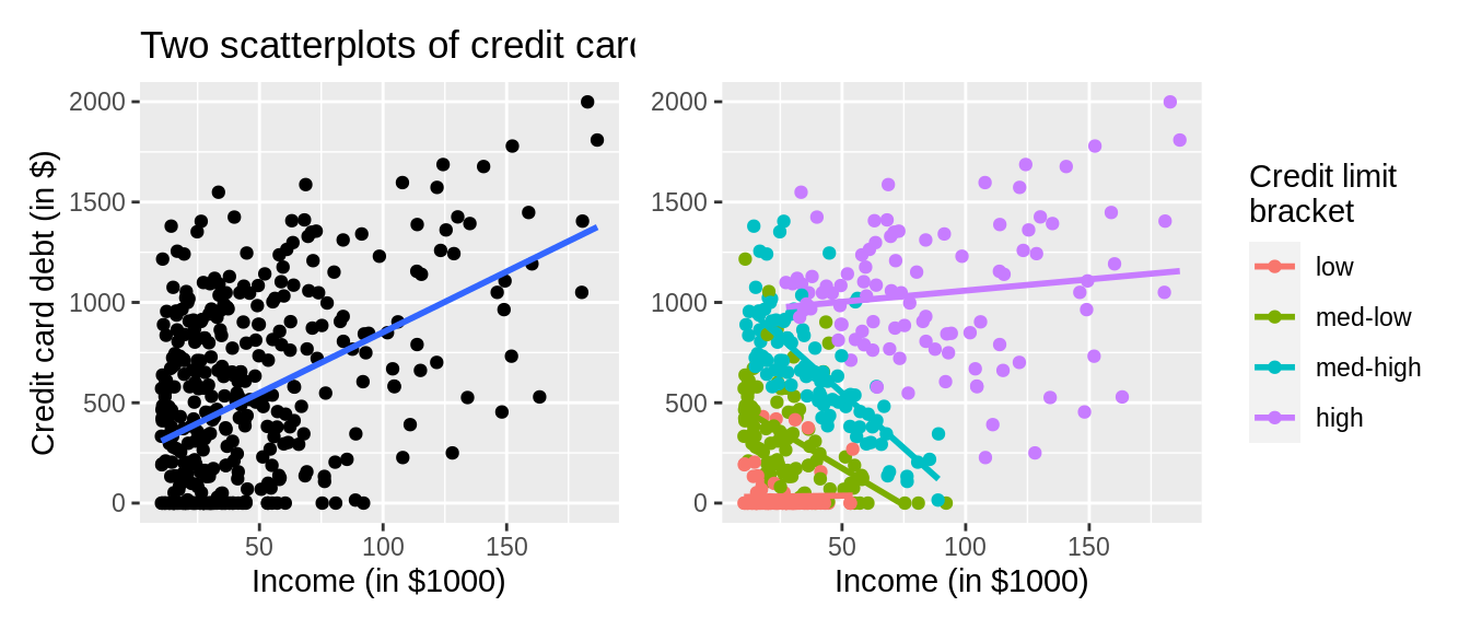 Chapter 6 Multiple Regression | Statistical Inference via Data Science