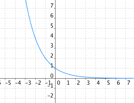 Exponenciální funkce — Matematika polopatě