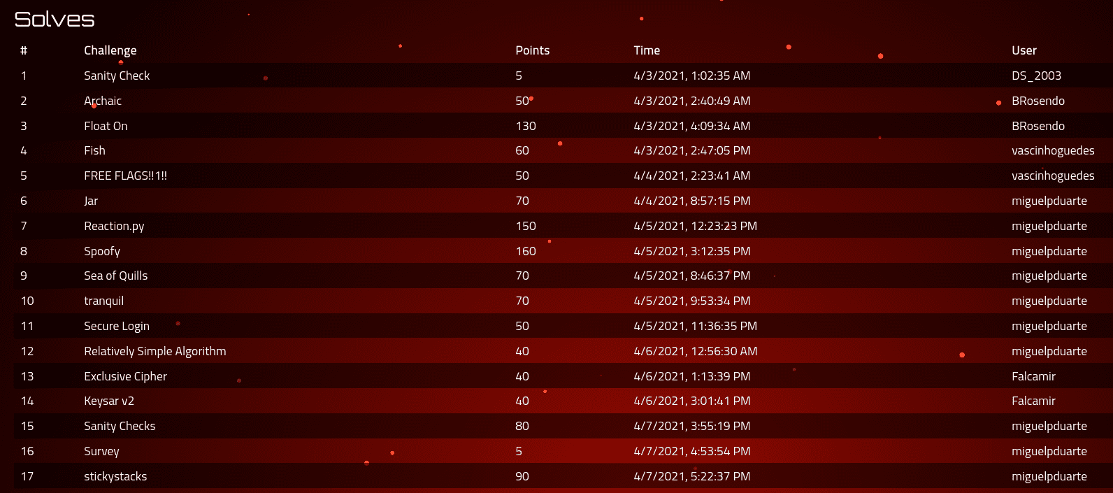 ångstromCTF 2021 Challenges Writeup ~ Miguel Duarte