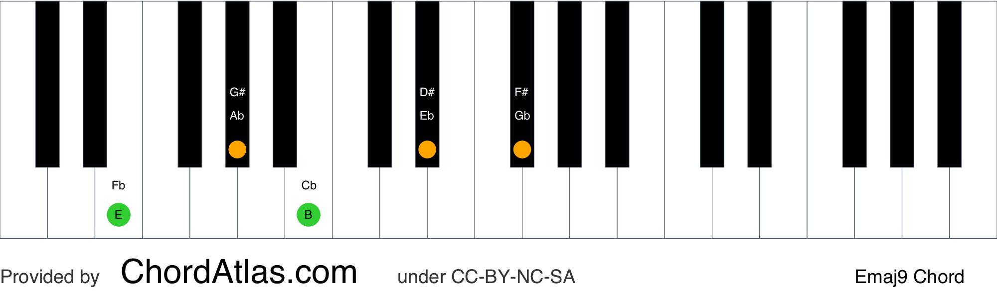E major ninth piano chord - Emaj9 | ChordAtlas