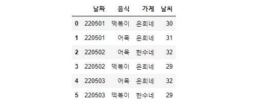Python Pandas 데이터 재형성 연산 집계하는 법 Snug Archive