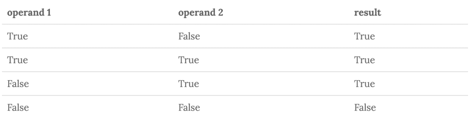 Logical operators in Python : Explanation with example - CodeVsColor