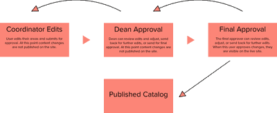 Curriculum Management Software Workflows — Clean Catalog
