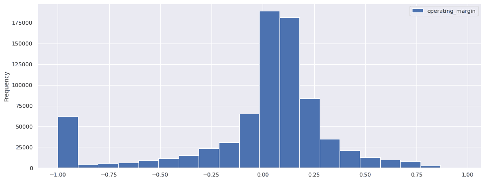 Exploratory Data Analysis of Fundamental Factors