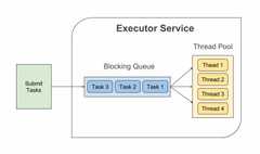 Java ExecutorService and Thread Pools Tutorial | CalliCoder