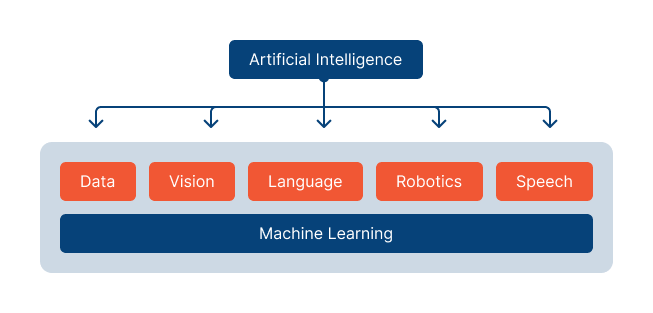 An IT Leaders Guide to AI & Machine Learning | Audacia