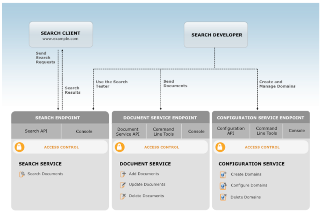 Amazon Web Services (AWS): CloudSearch: Points to remember | Blog