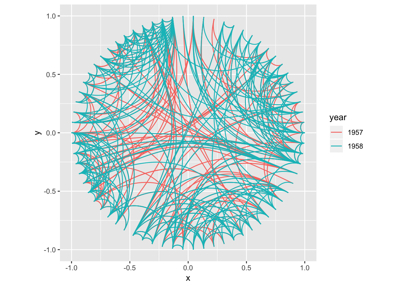 Introduction to ggraph: Edges · Data Imaginist