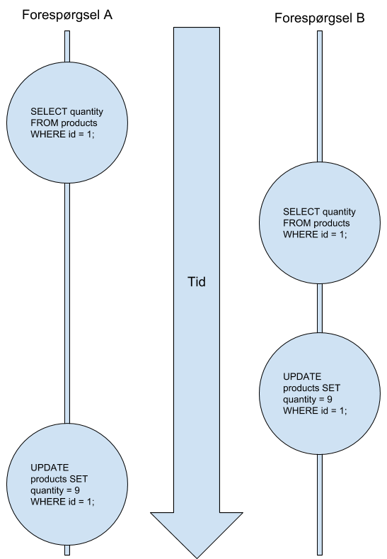 Database locks i Laravel Database locks i Laravel