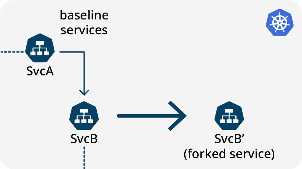 Creating Sandboxes in Kubernetes at Scale | Signadot Creating Sandboxes in Kubernetes at Scale | Signadot