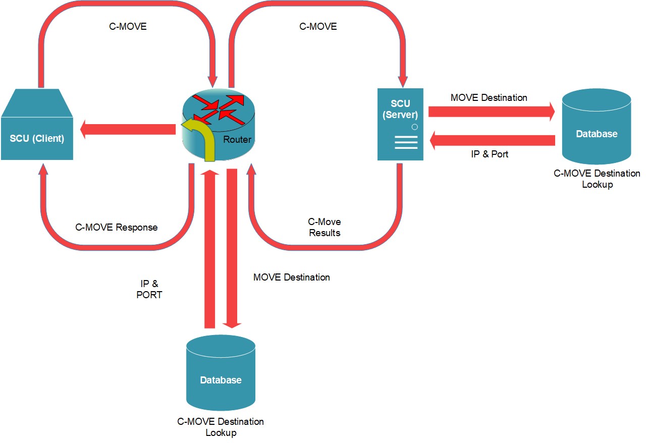 DICOM Router/Gateway Workflow