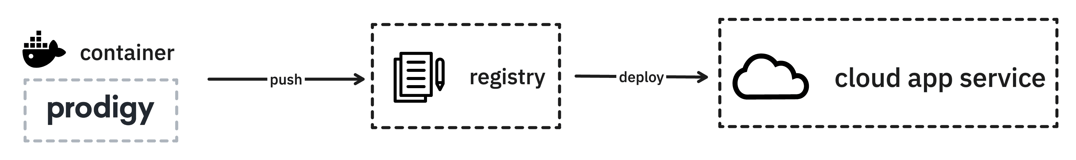 Deploying Prodigy · Prodigy · An annotation tool for AI, Machine Learning & NLP
