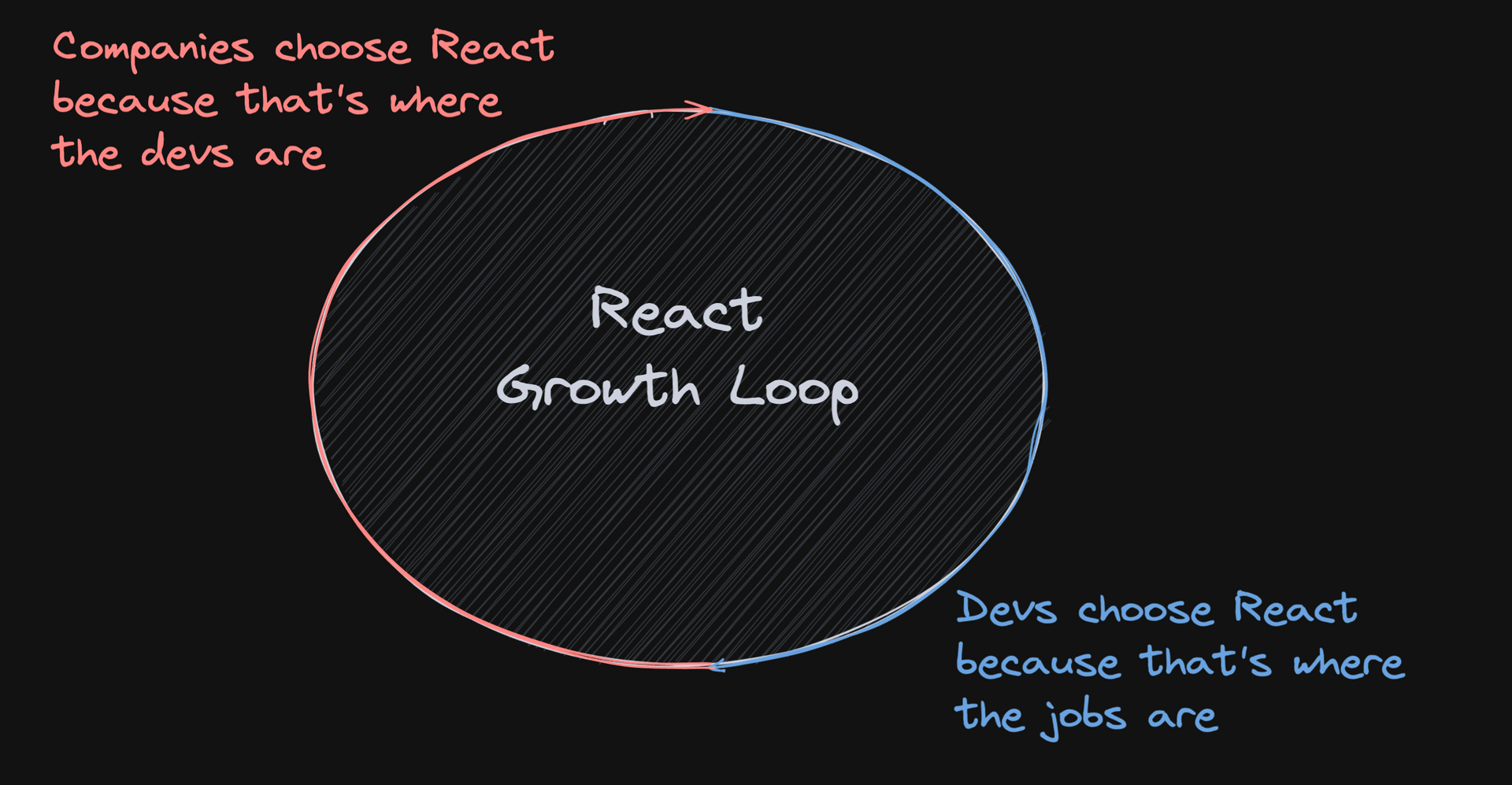 Why React isn't dying | TkDodo's blog