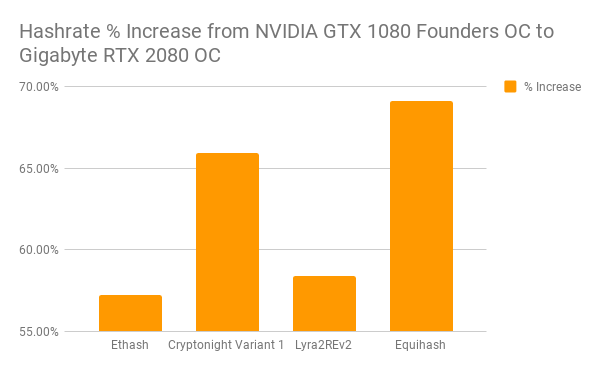 RTX 2080 Hashrate Mining Performance | Cudo Miner