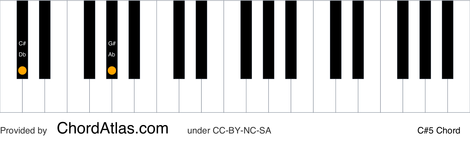 C sharp fifth piano chord - C#5 | ChordAtlas