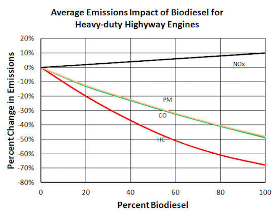 Benefits of Using Biodiesel for Your Fleet - Fleetio